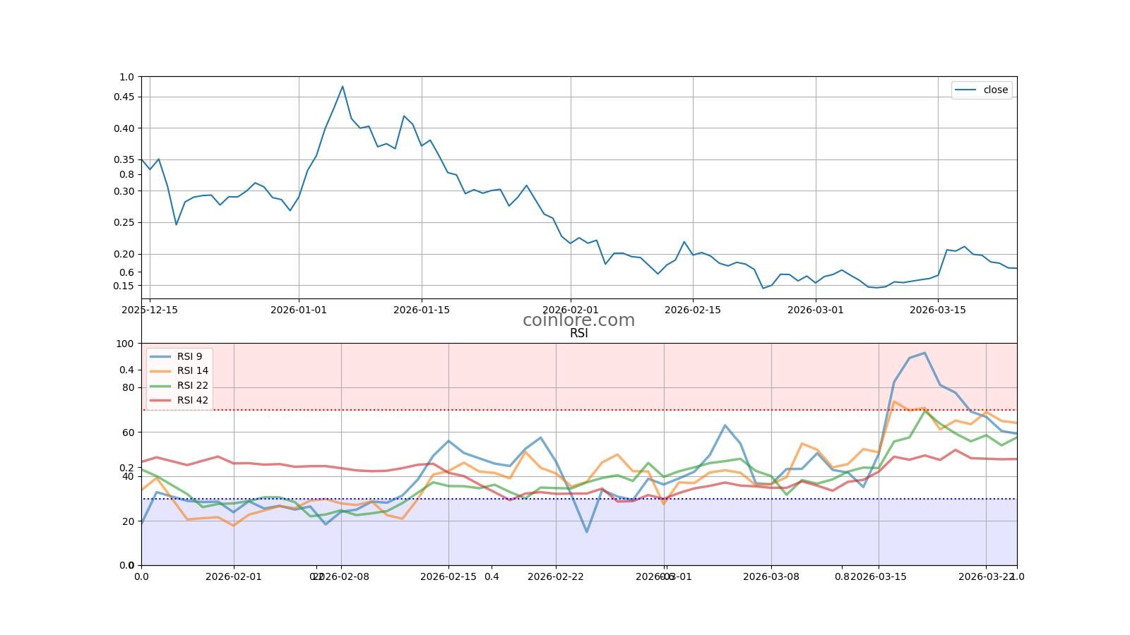 Fartcoin RSI indicator