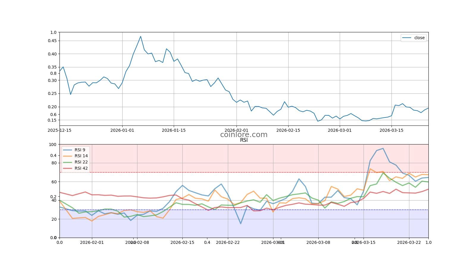 Fartcoin RSI indicator