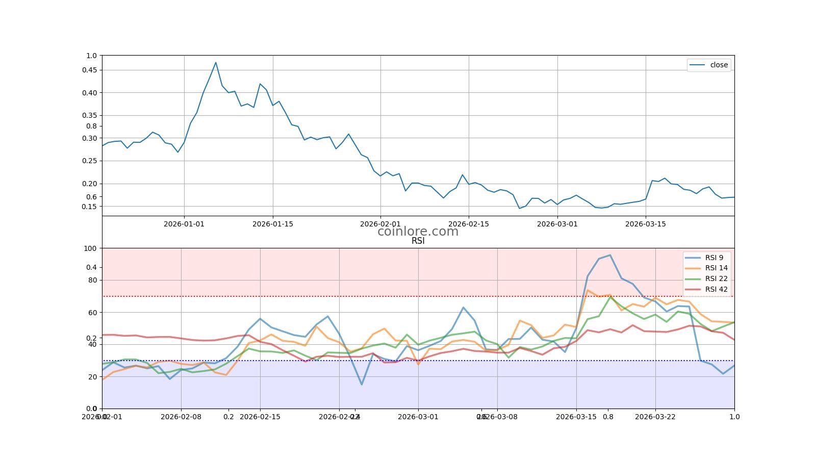 Fartcoin RSI indicator