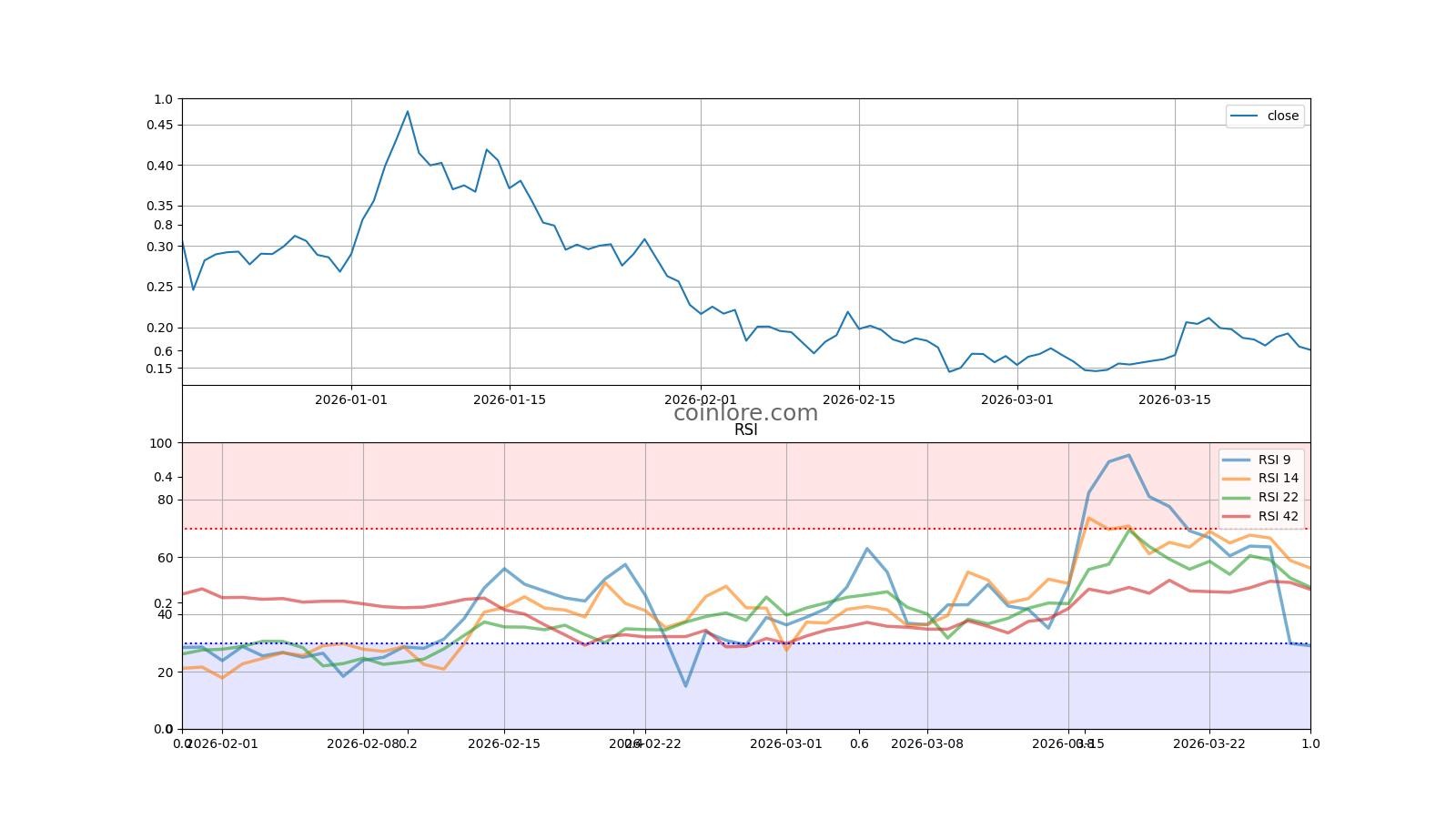 Fartcoin RSI indicator