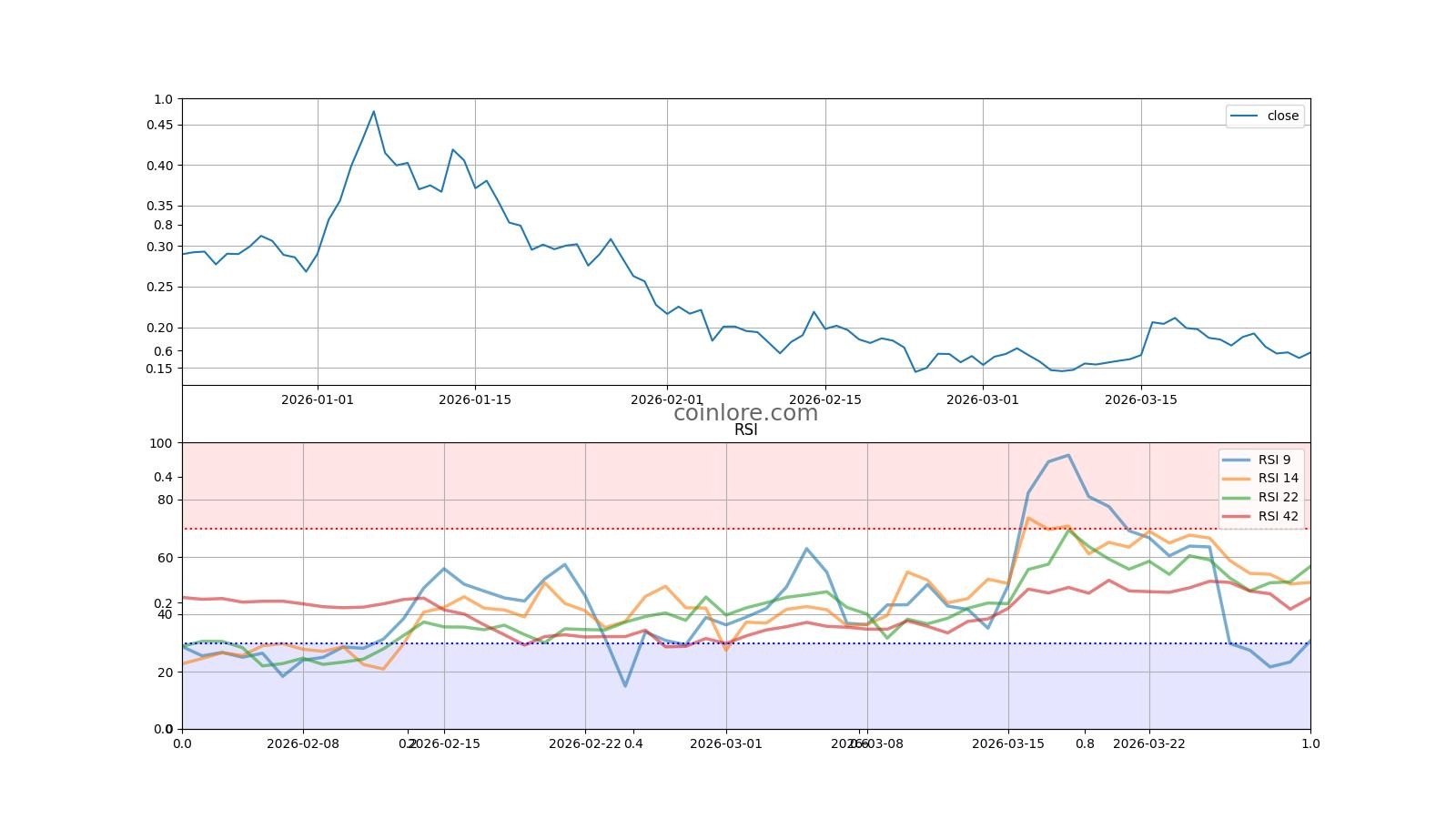 Fartcoin RSI indicator