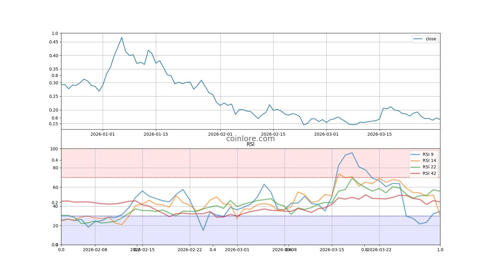 Fartcoin RSI indicator