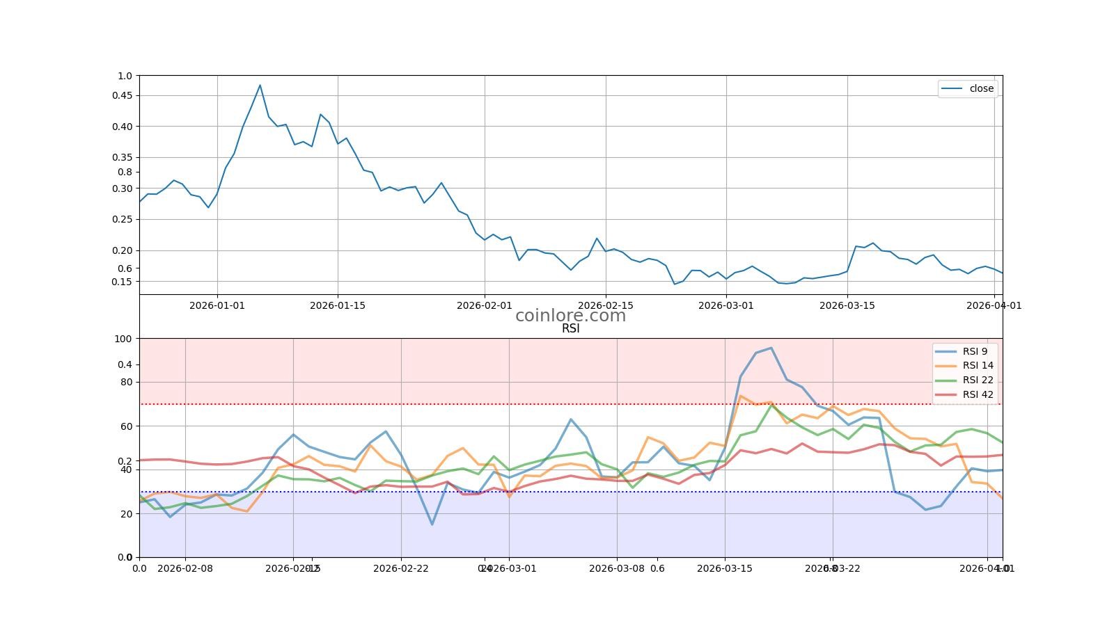 Fartcoin RSI indicator
