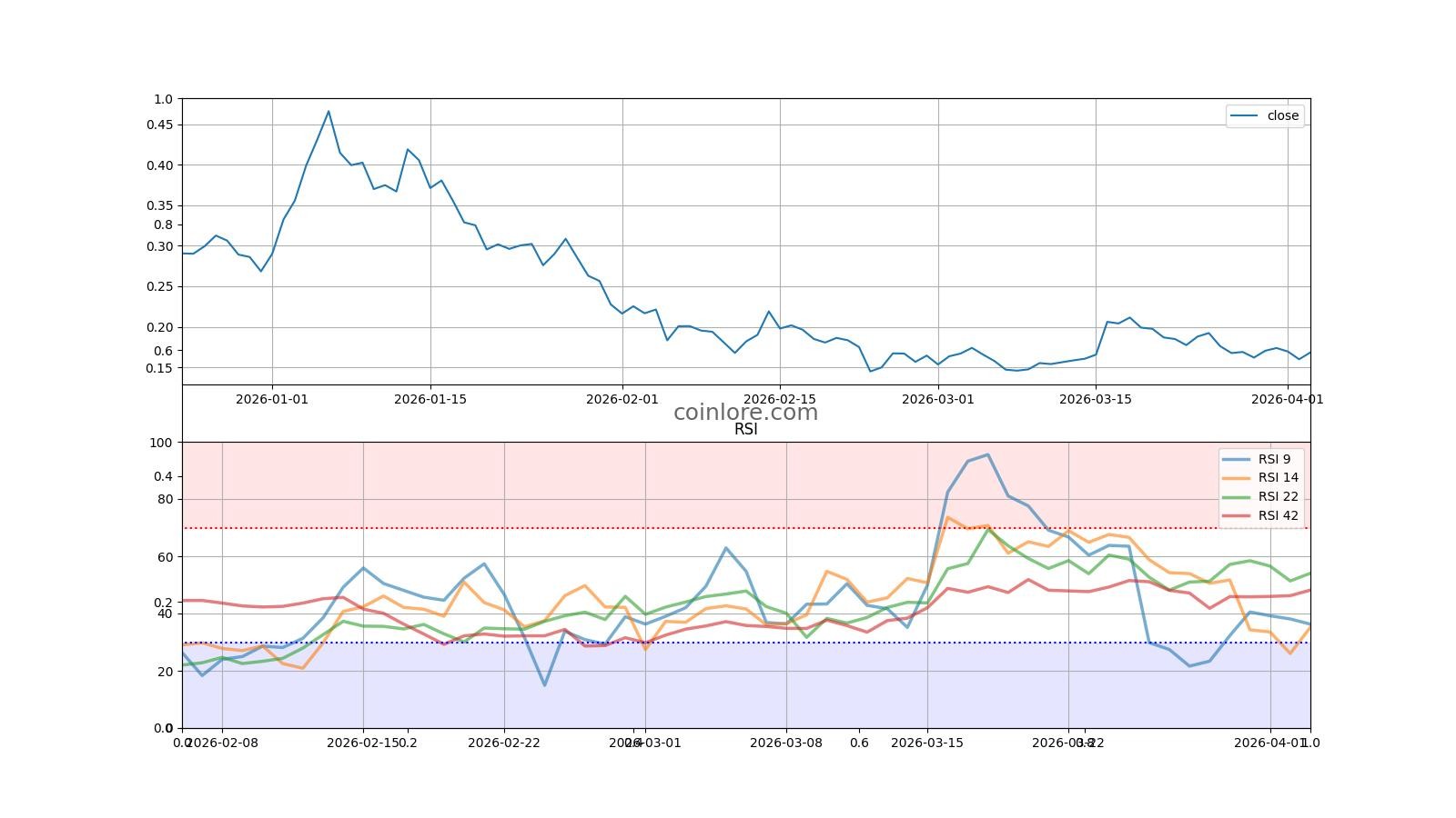 Fartcoin RSI indicator