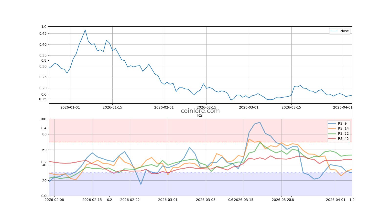 Fartcoin RSI indicator