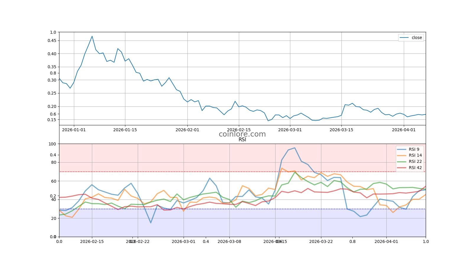 Fartcoin RSI indicator