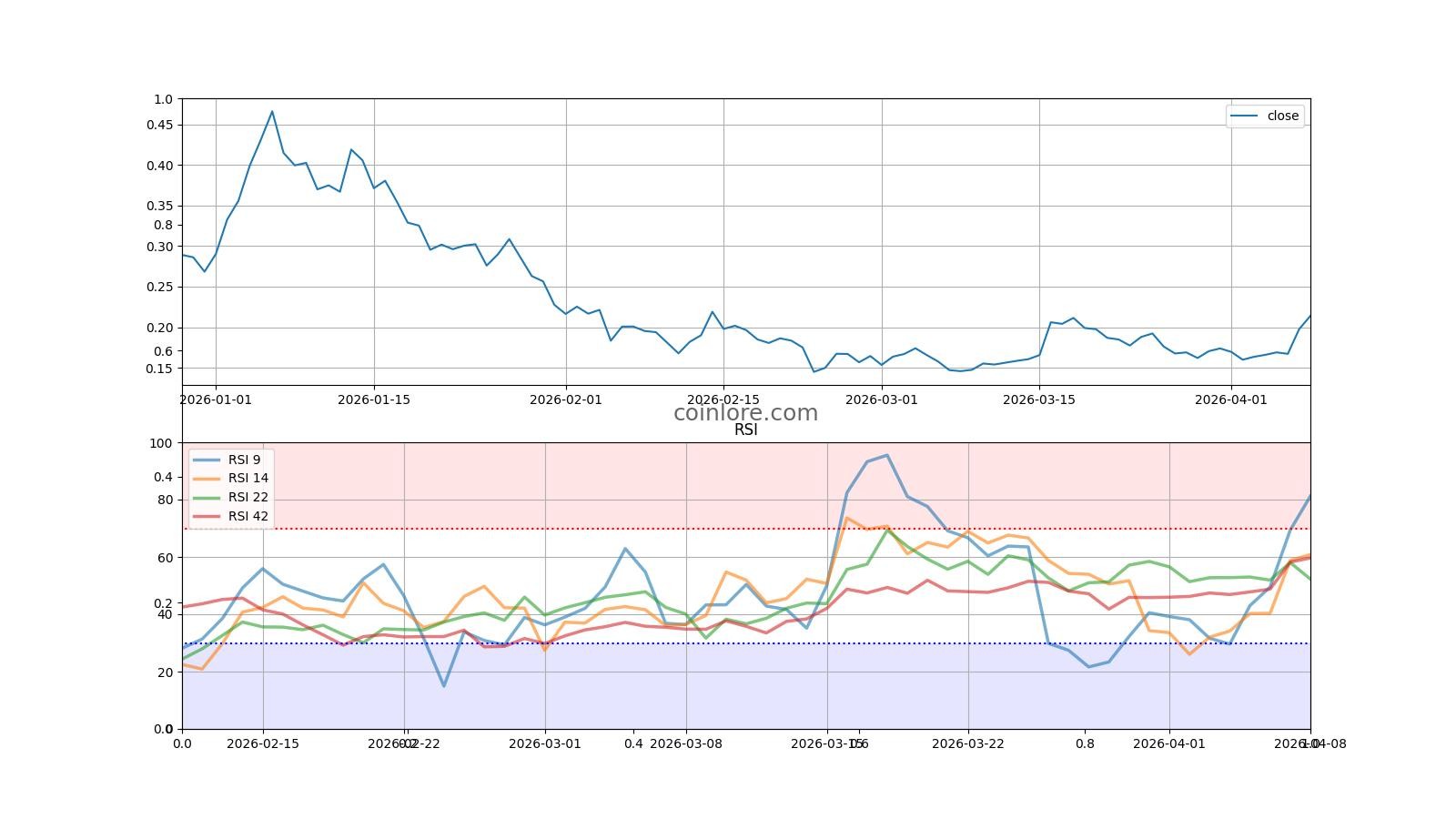 Fartcoin RSI indicator