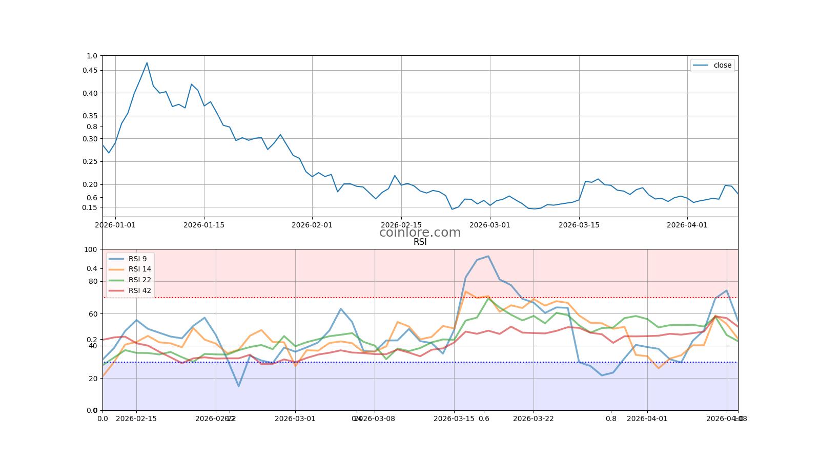 Fartcoin RSI indicator