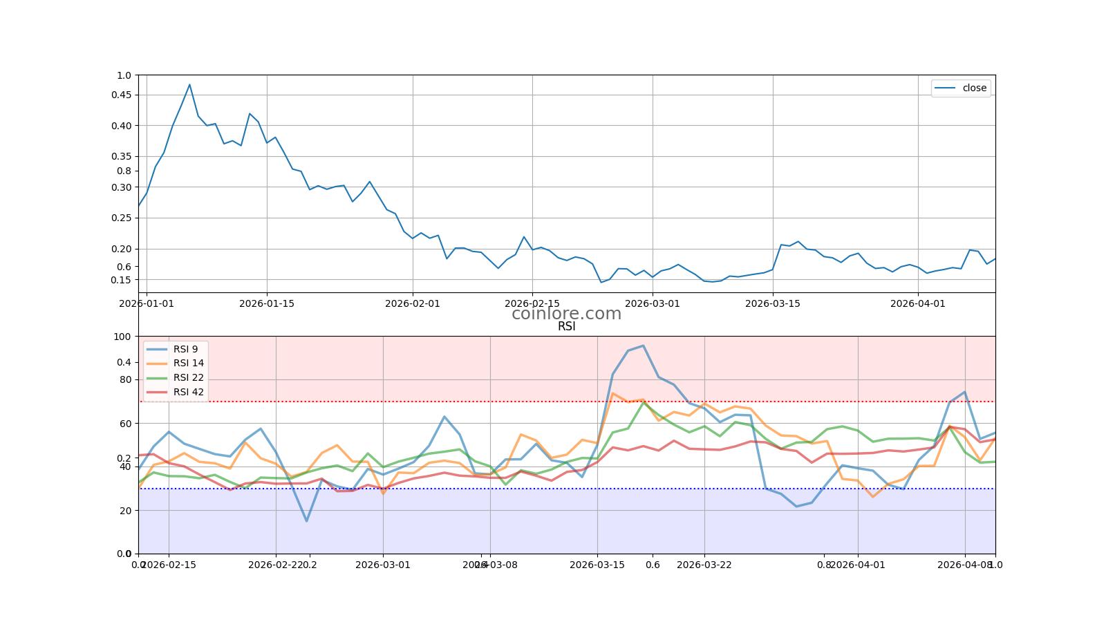 Fartcoin RSI indicator