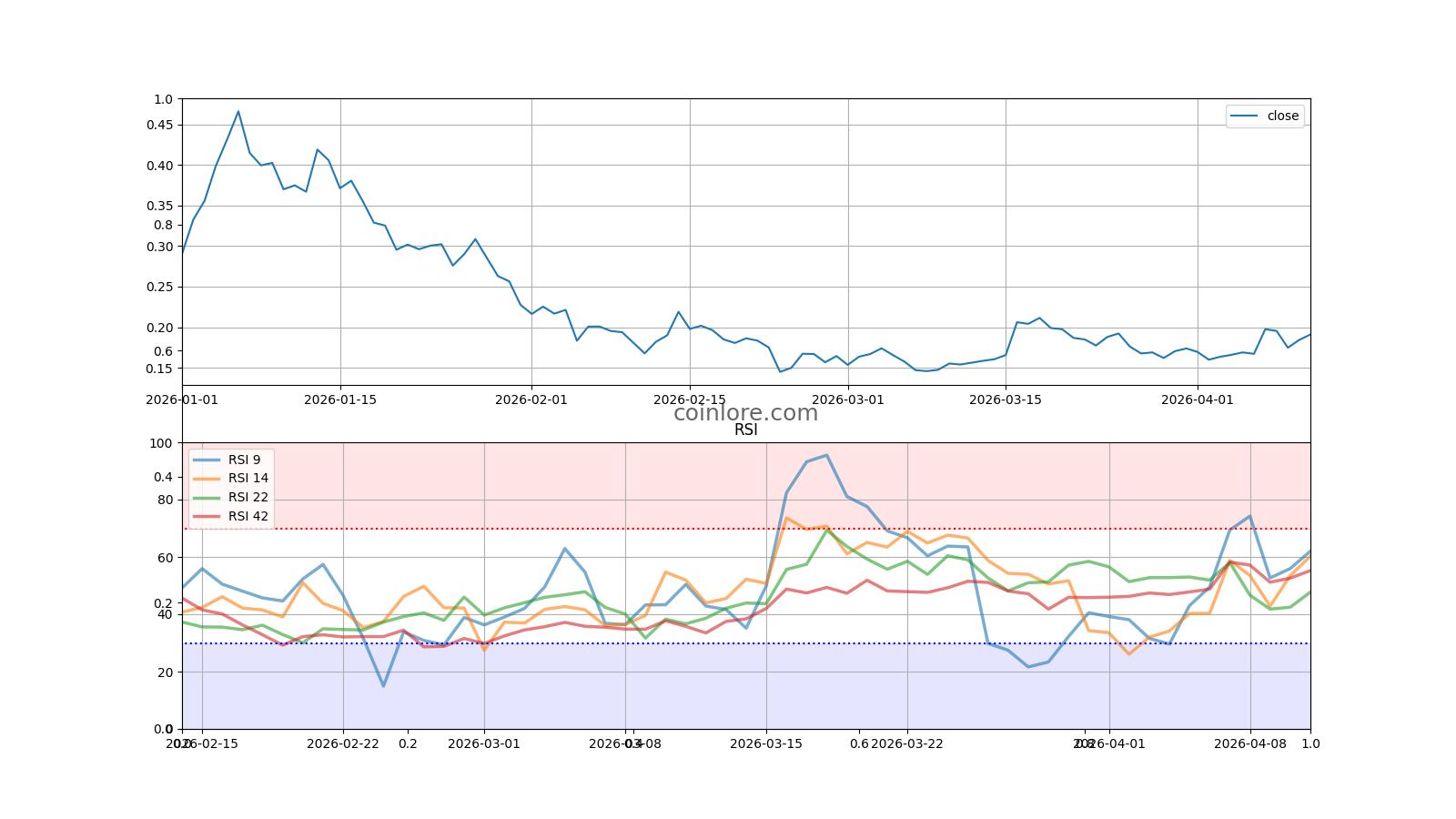 Fartcoin RSI indicator