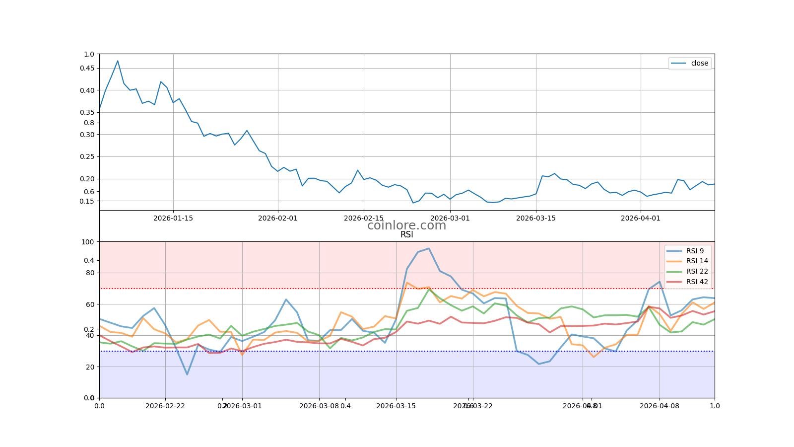 Fartcoin RSI indicator
