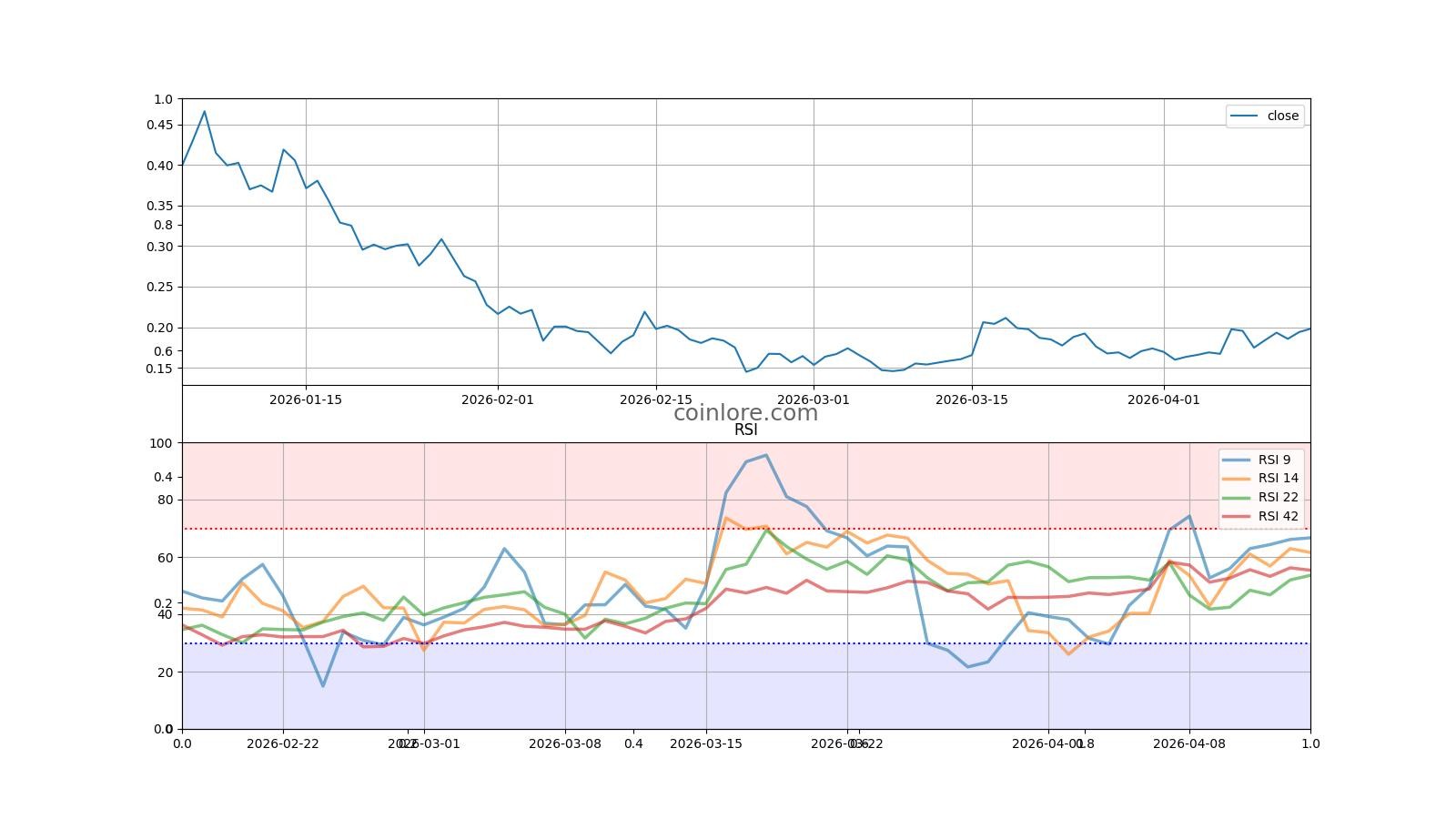 Fartcoin RSI indicator