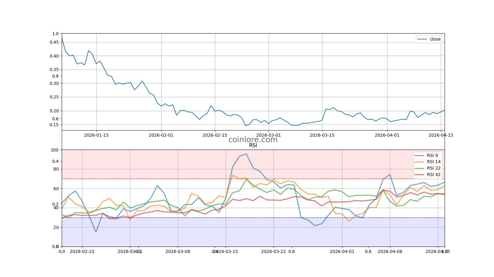 Fartcoin RSI indicator
