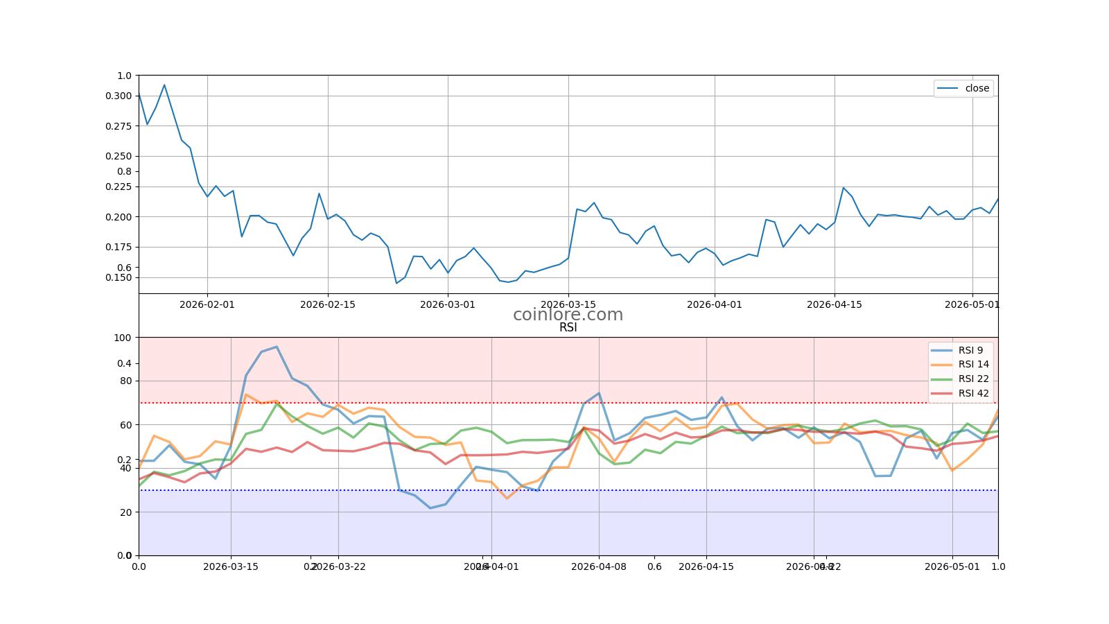 Fartcoin RSI indicator