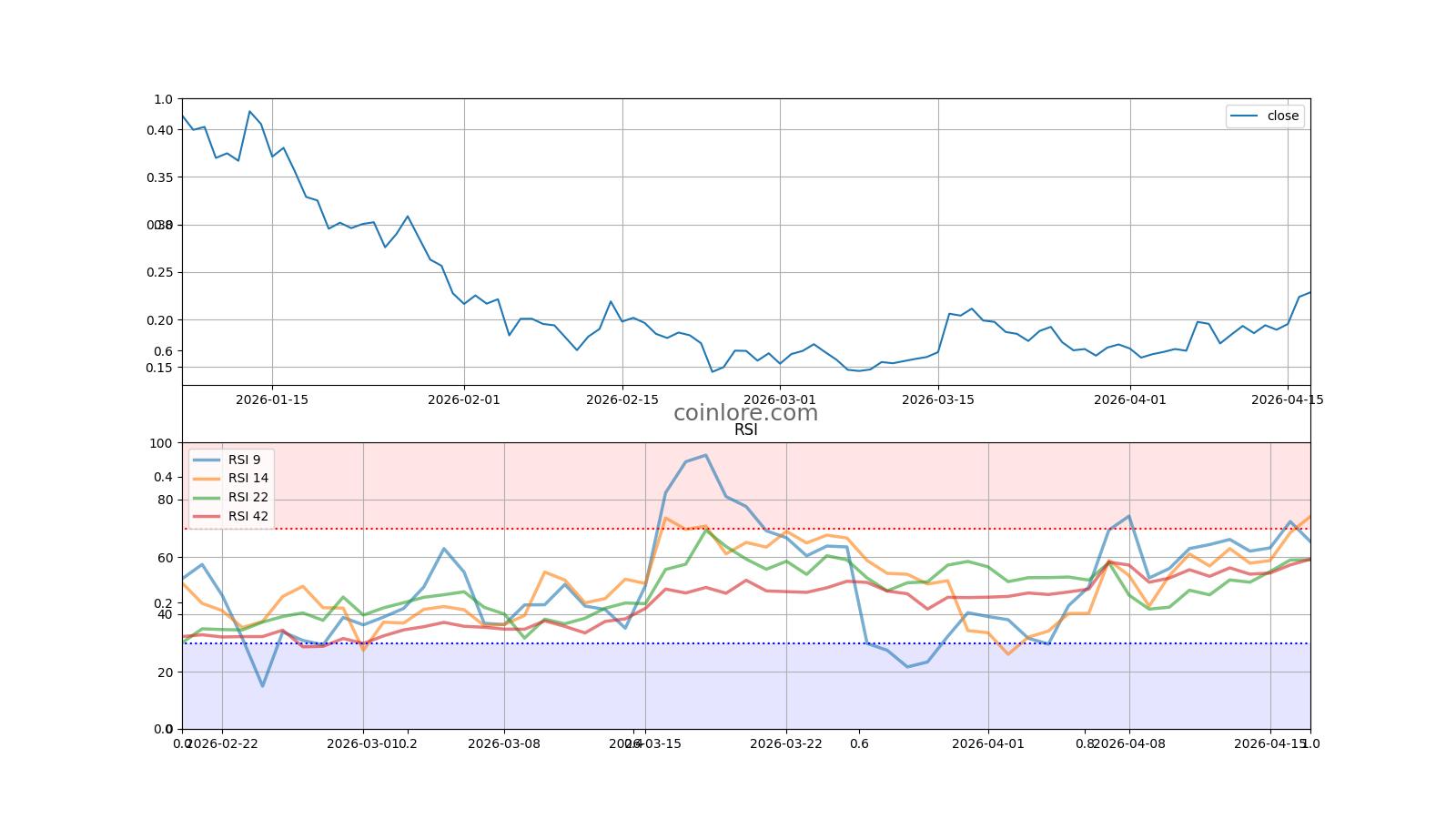 Fartcoin RSI indicator