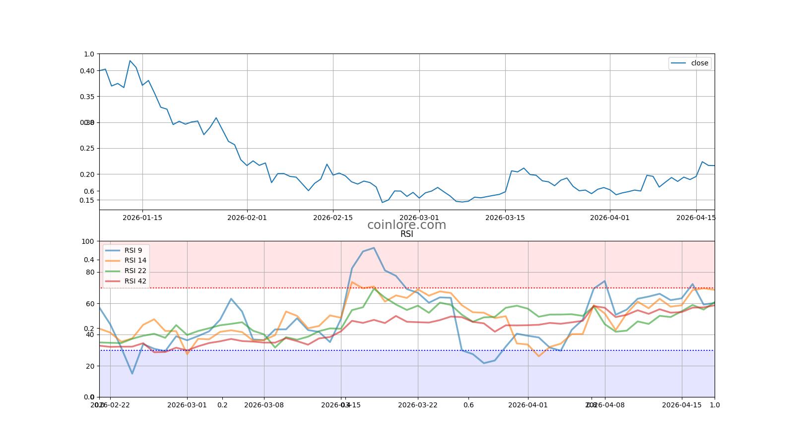 Fartcoin RSI indicator