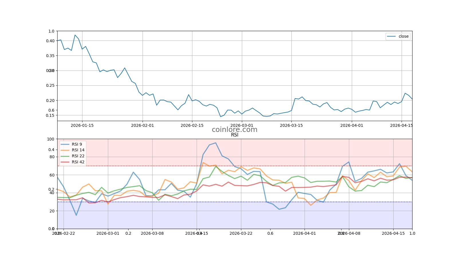 Fartcoin RSI indicator