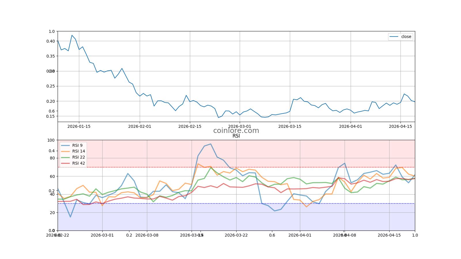 Fartcoin RSI indicator