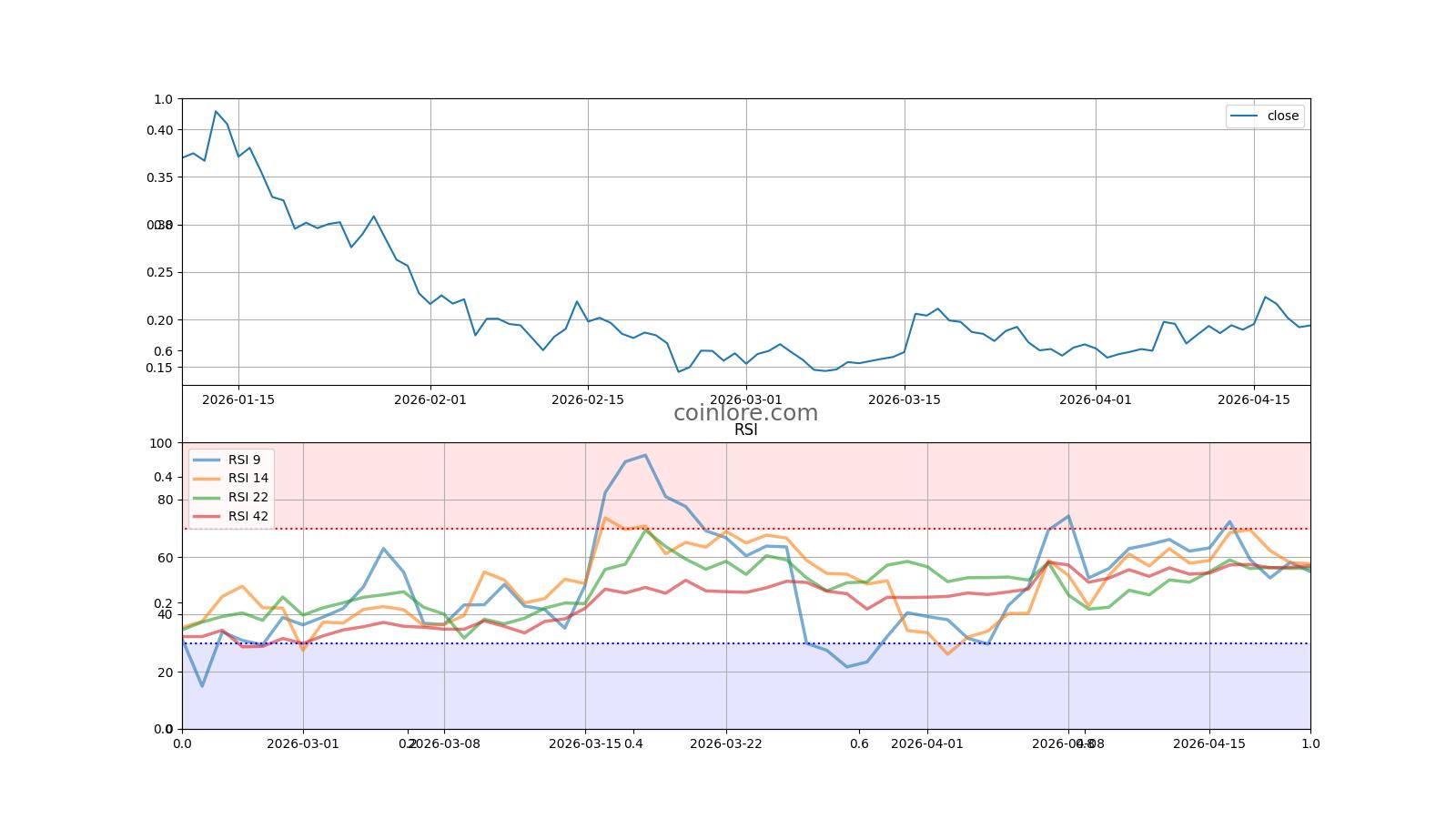 Fartcoin RSI indicator