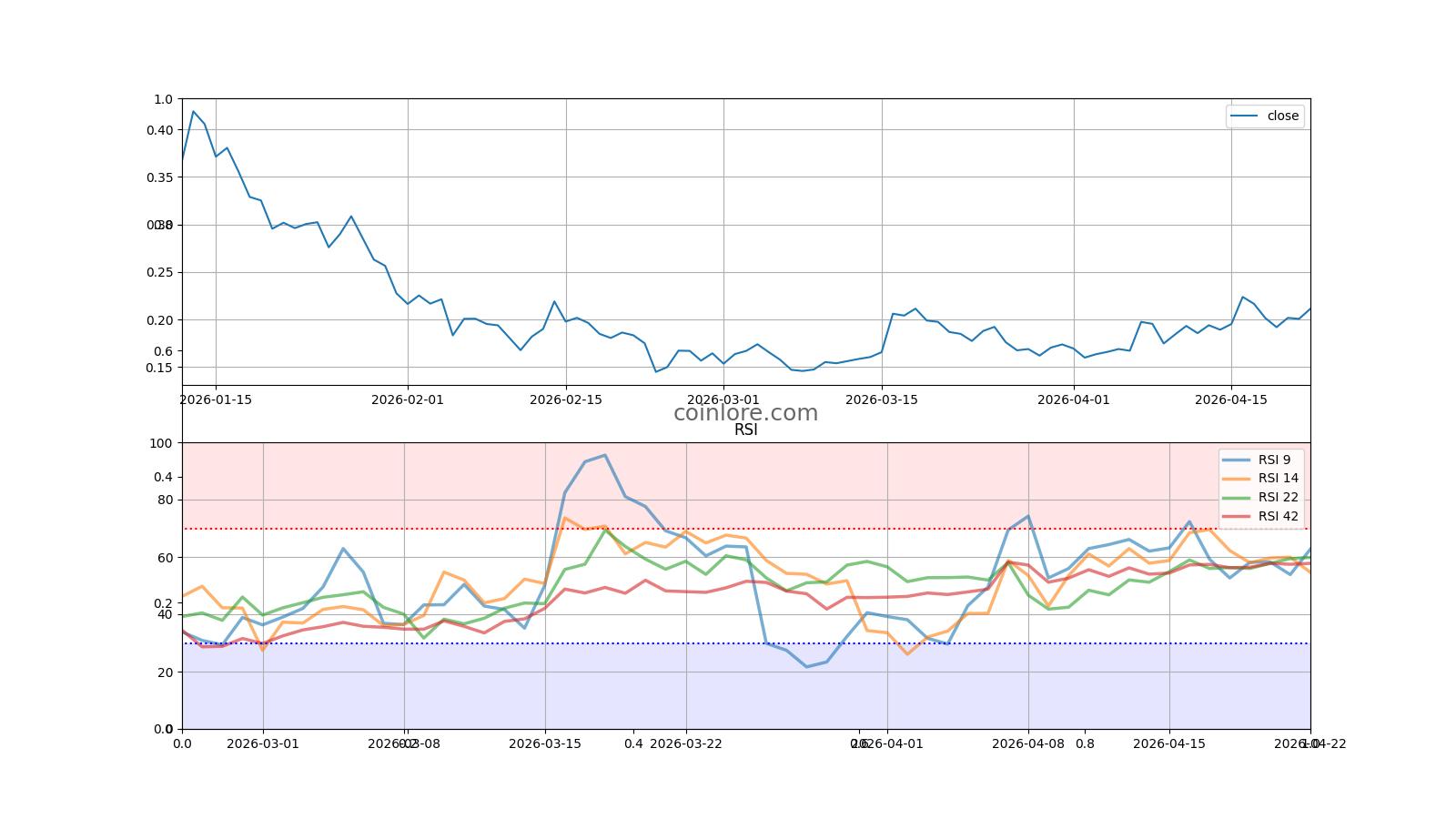 Fartcoin RSI indicator