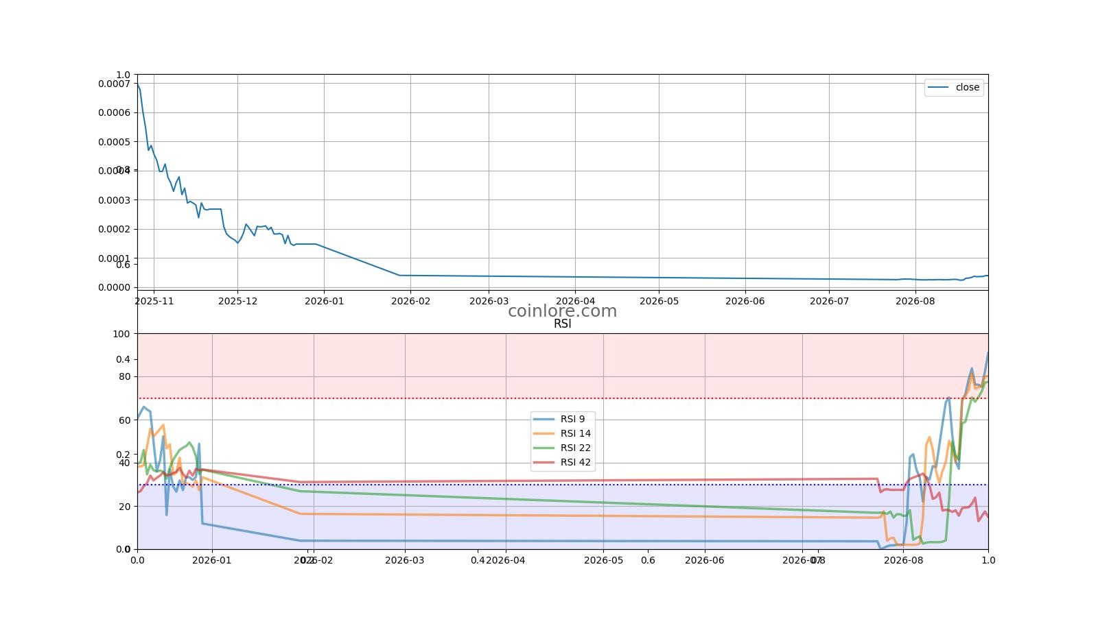 FARTLESS COIN RSI indicator