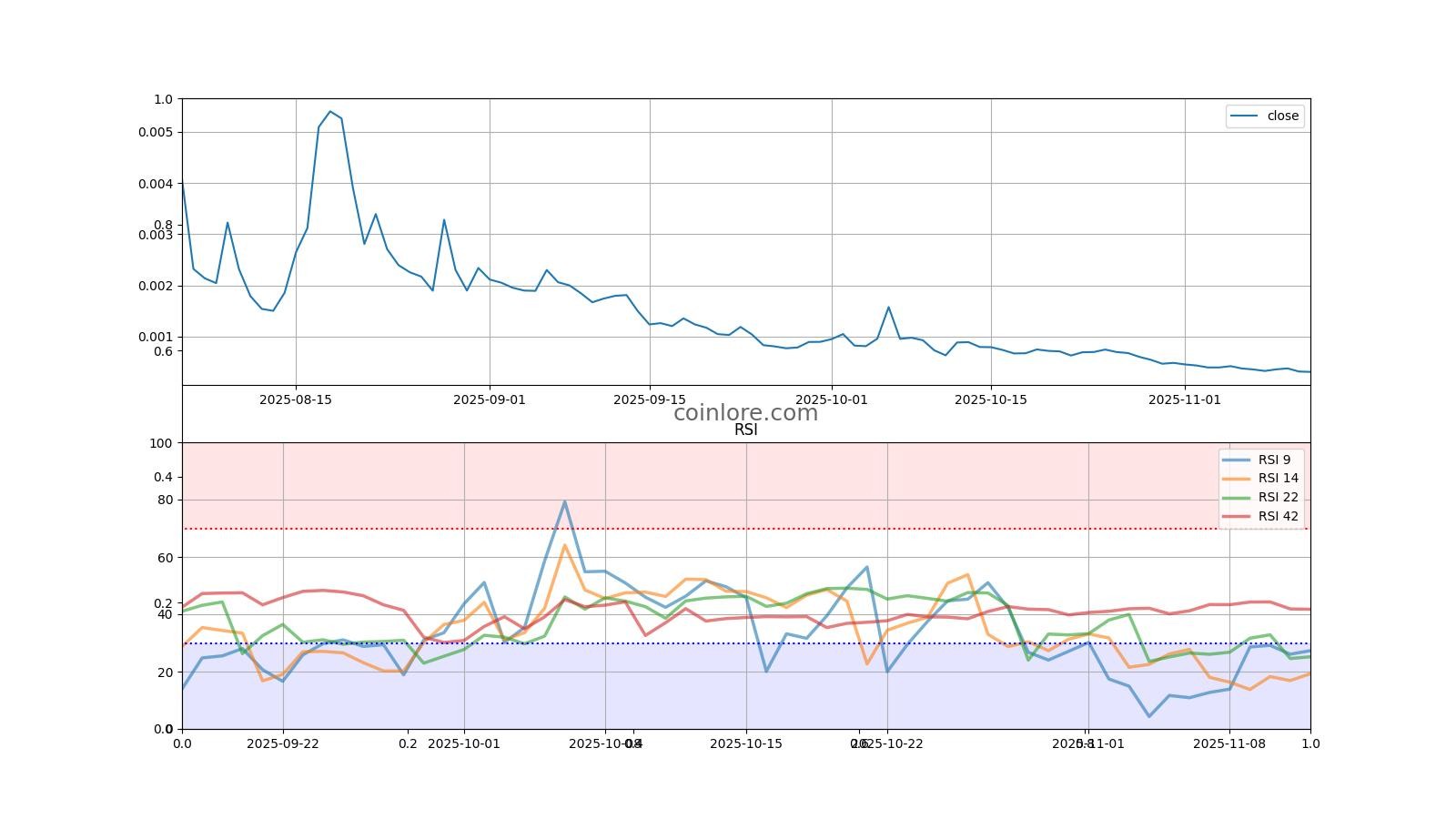 FARTLESS COIN RSI indicator
