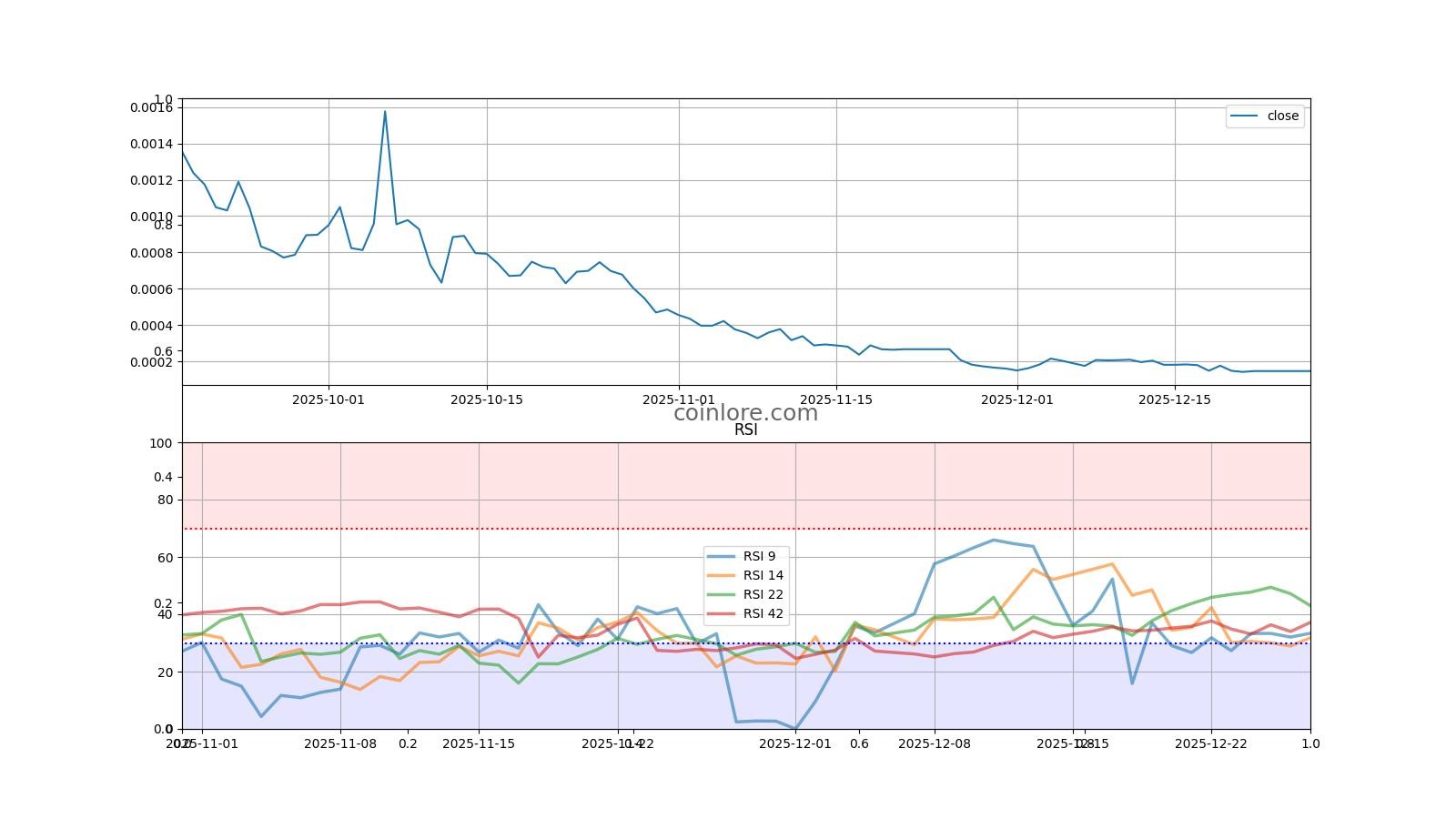 FARTLESS COIN RSI indicator