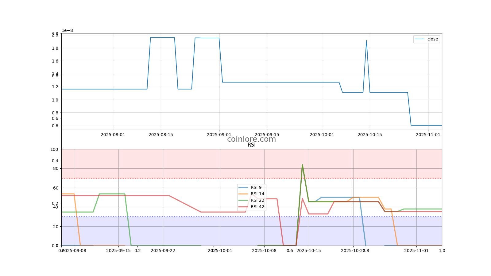 Fashion Coin RSI indicator