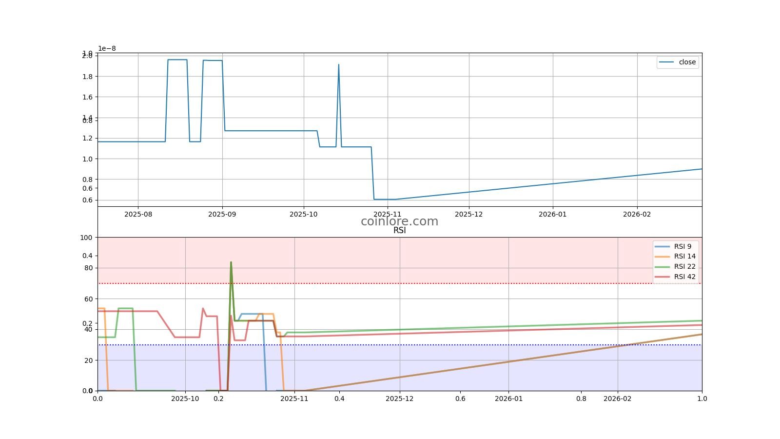 Fashion Coin RSI indicator