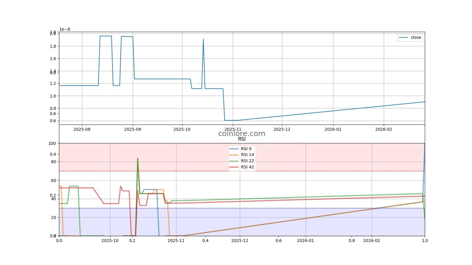 Fashion Coin RSI indicator