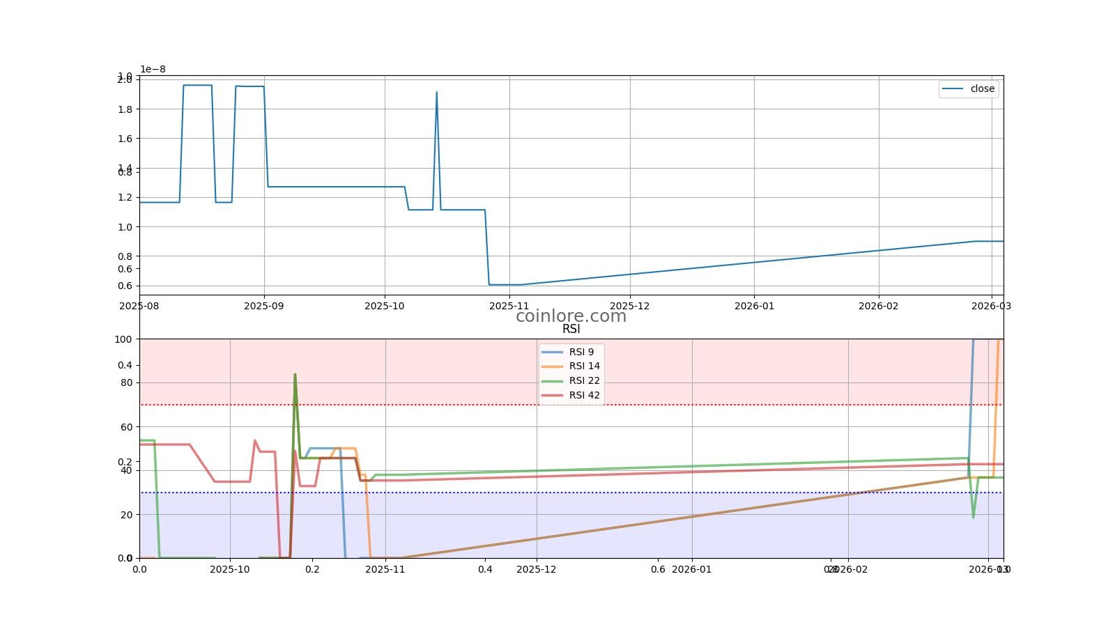 Fashion Coin RSI indicator