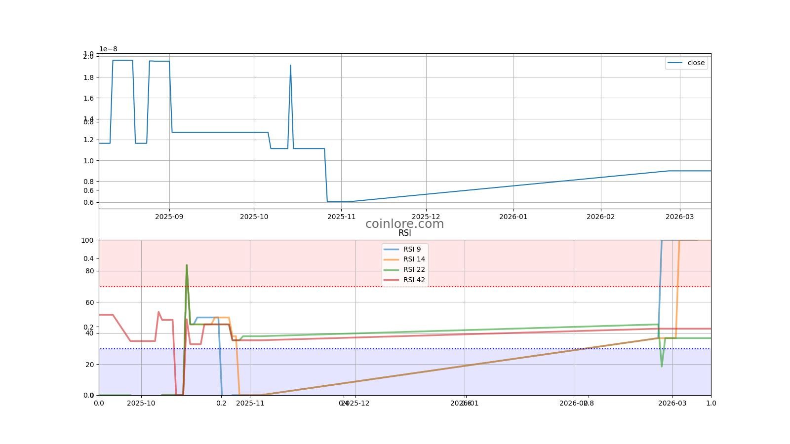 Fashion Coin RSI indicator