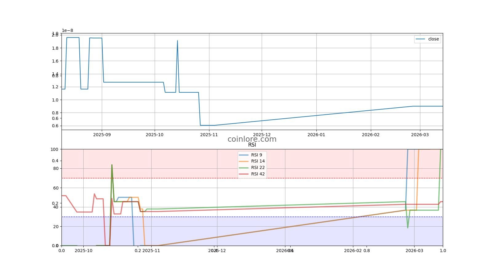 Fashion Coin RSI indicator