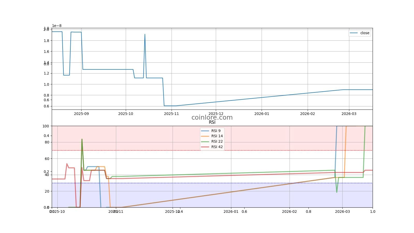 Fashion Coin RSI indicator