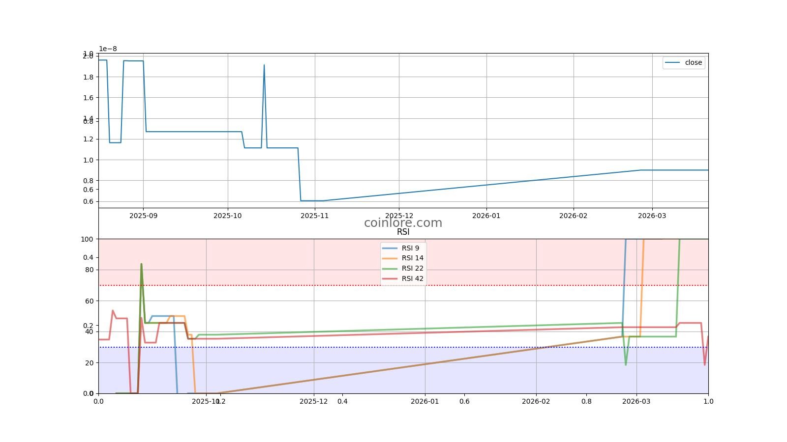 Fashion Coin RSI indicator