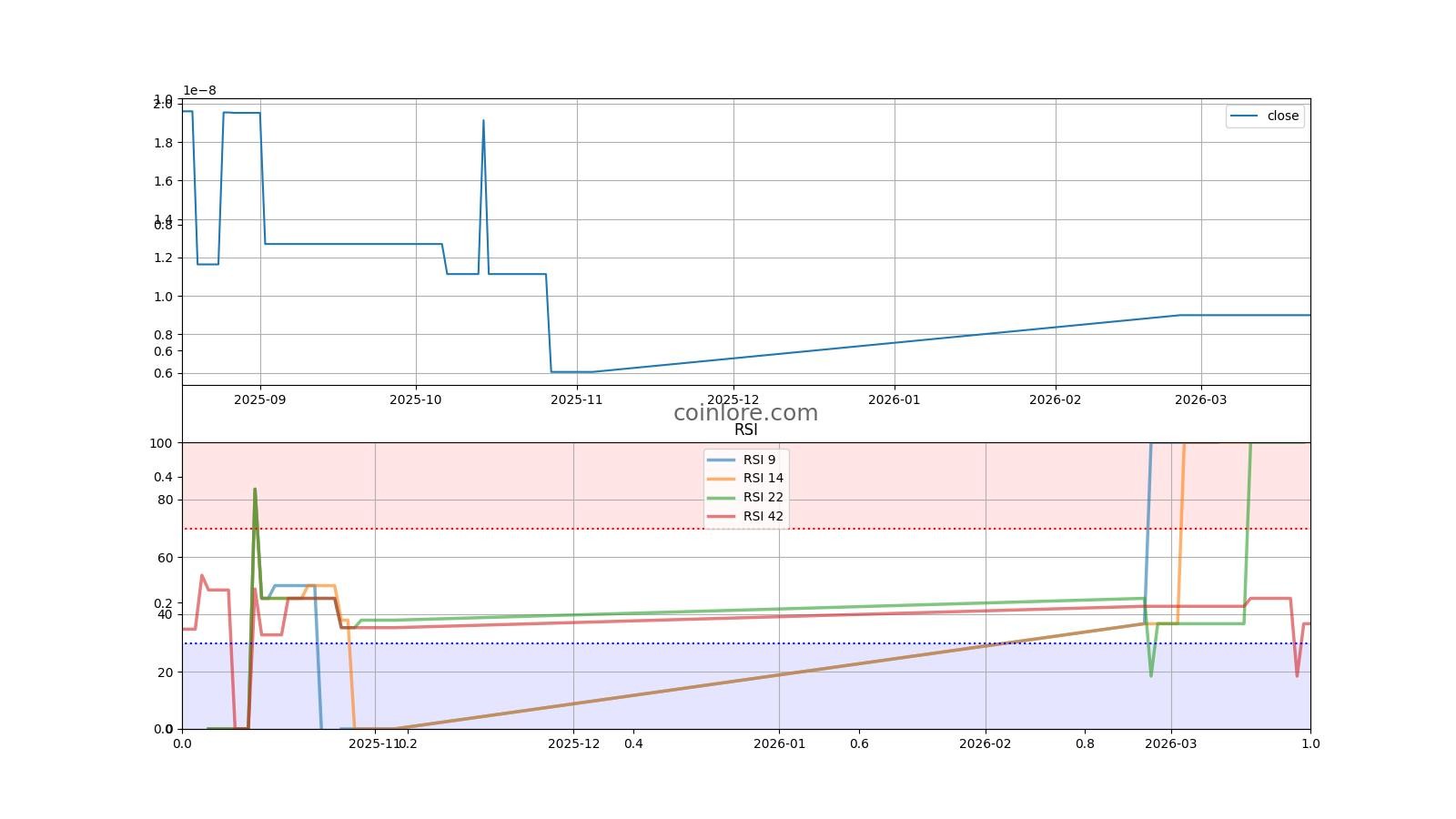 Fashion Coin RSI indicator