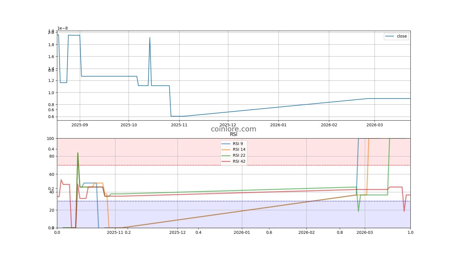 Fashion Coin RSI indicator