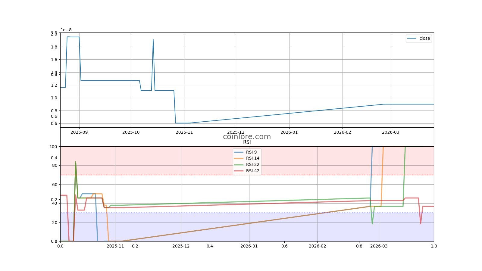 Fashion Coin RSI indicator