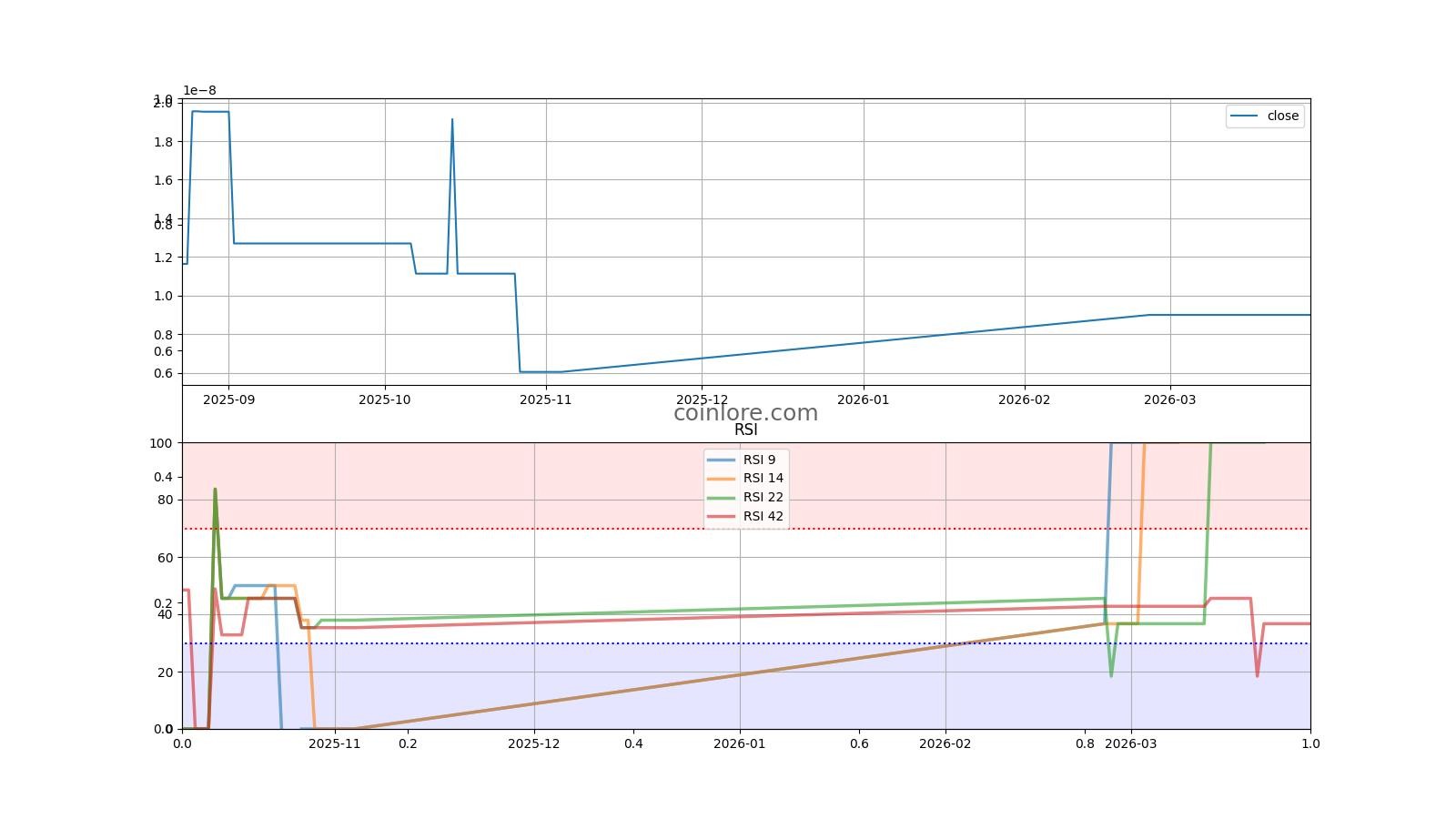 Fashion Coin RSI indicator