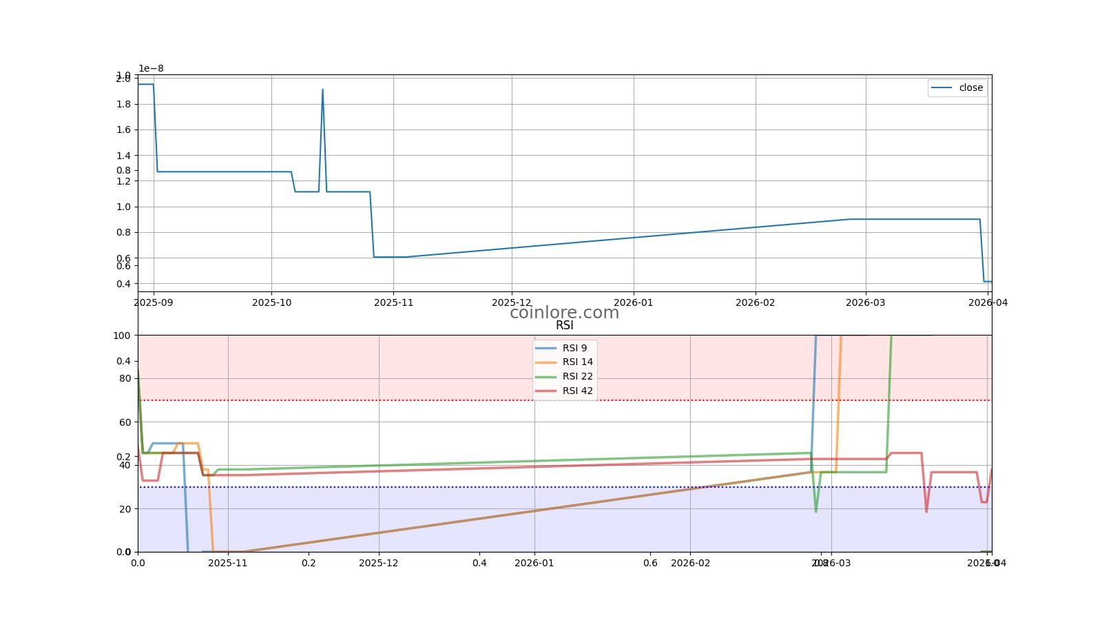Fashion Coin RSI indicator