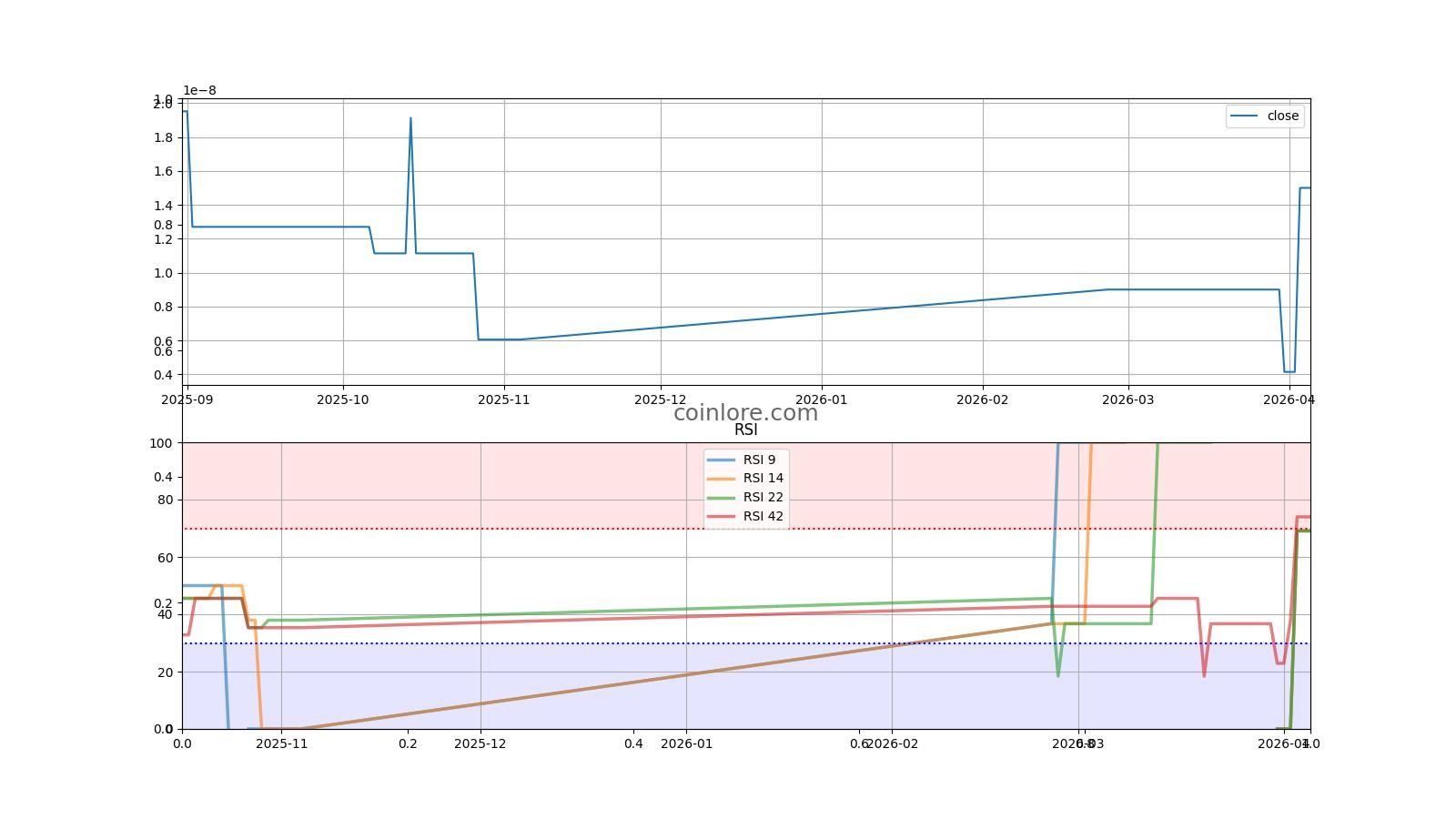 Fashion Coin RSI indicator