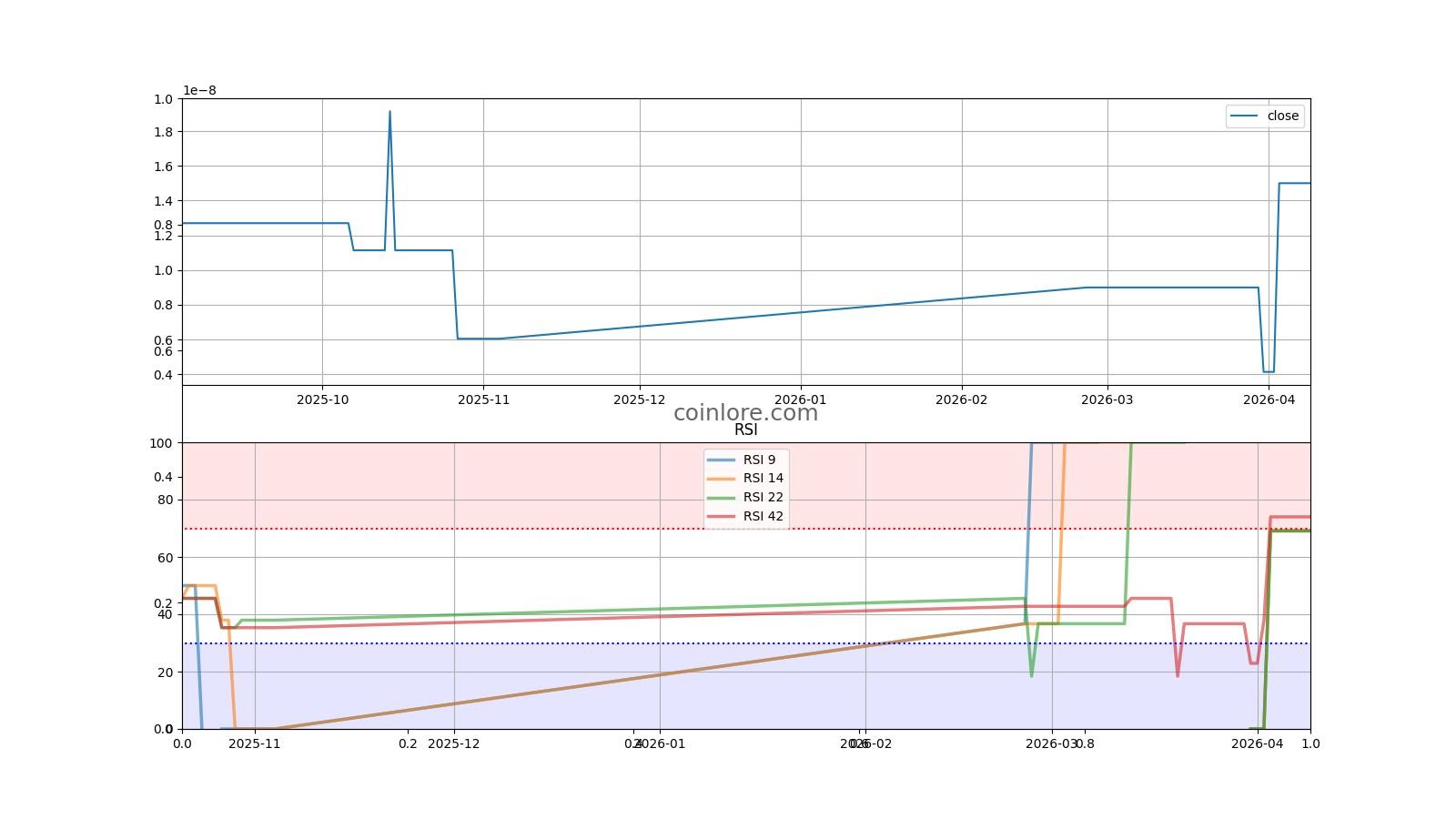 Fashion Coin RSI indicator
