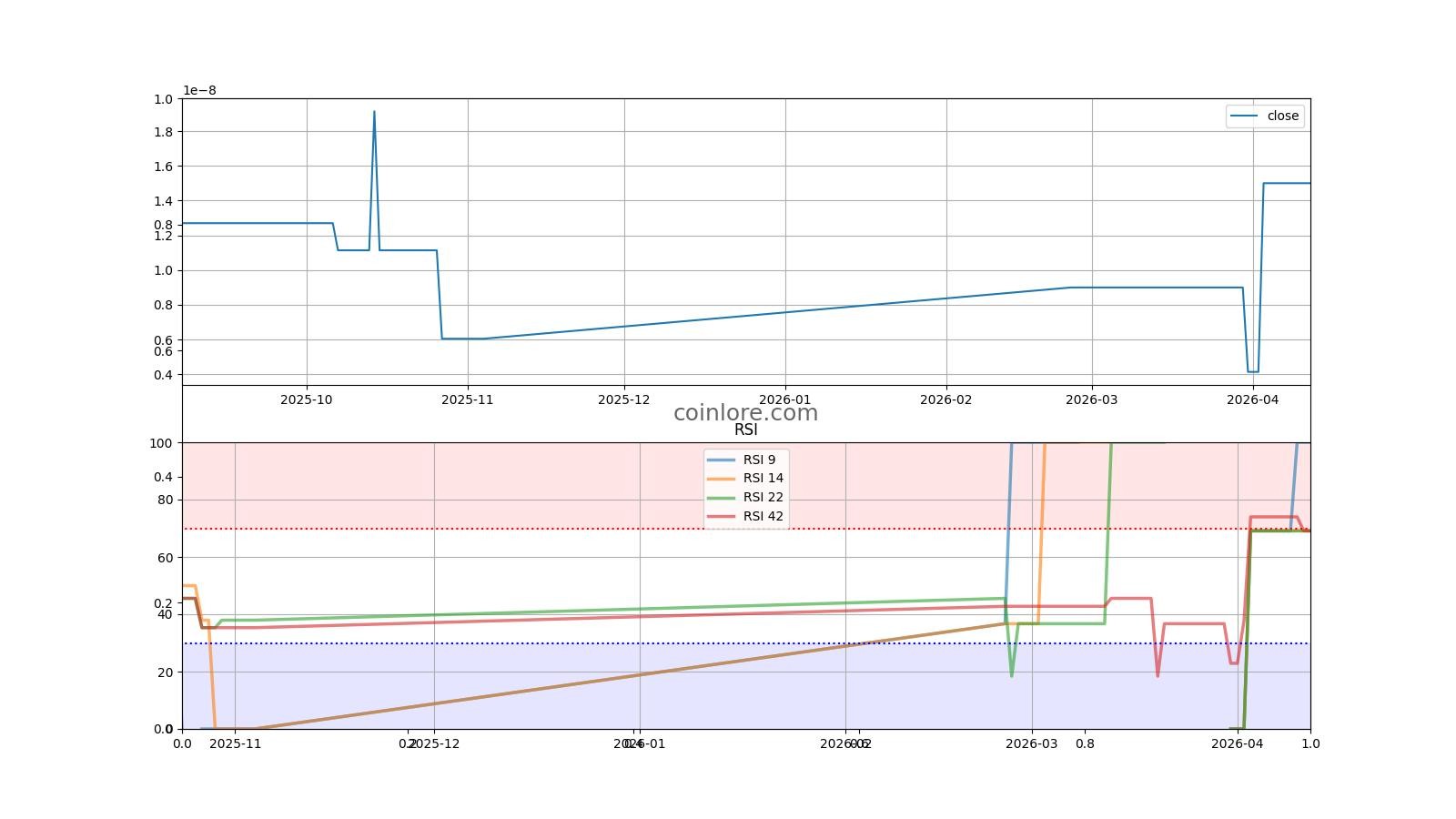 Fashion Coin RSI indicator