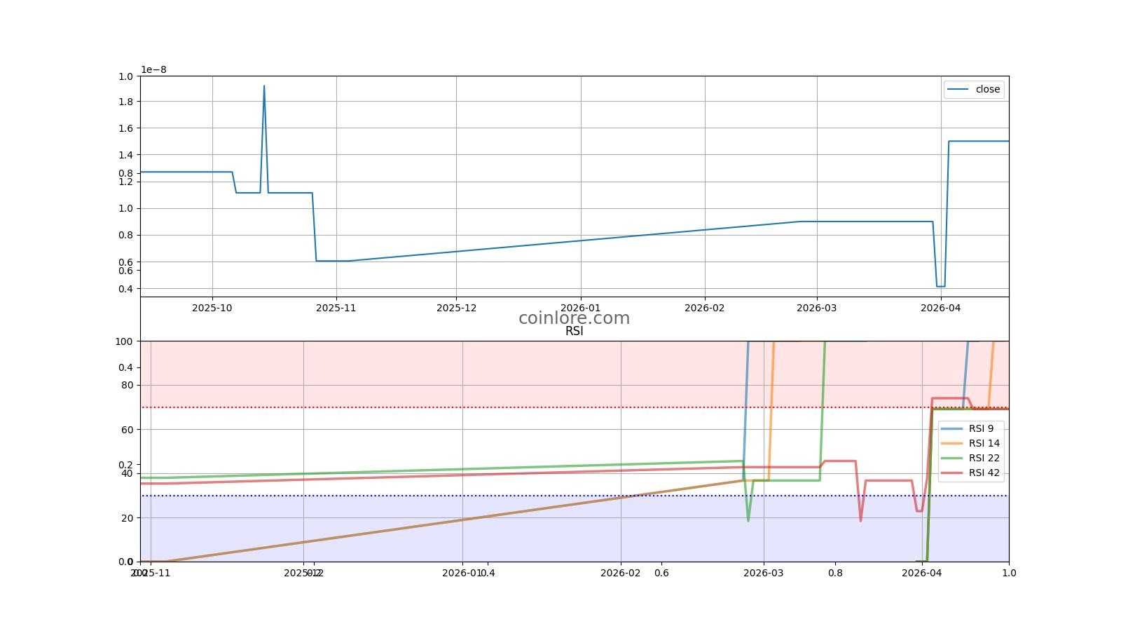 Fashion Coin RSI indicator