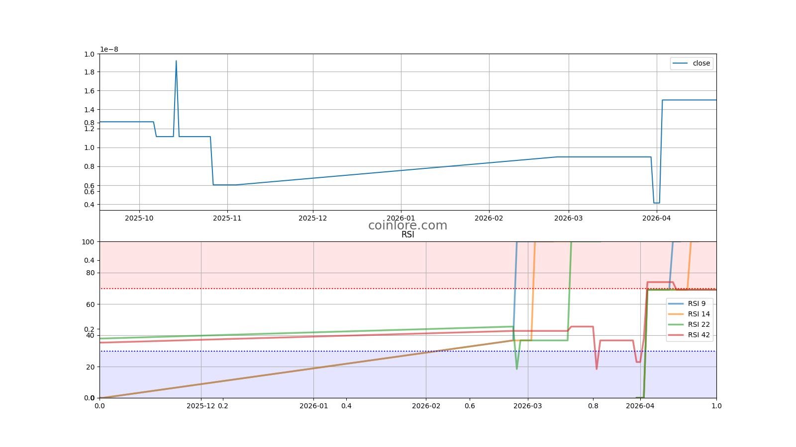 Fashion Coin RSI indicator