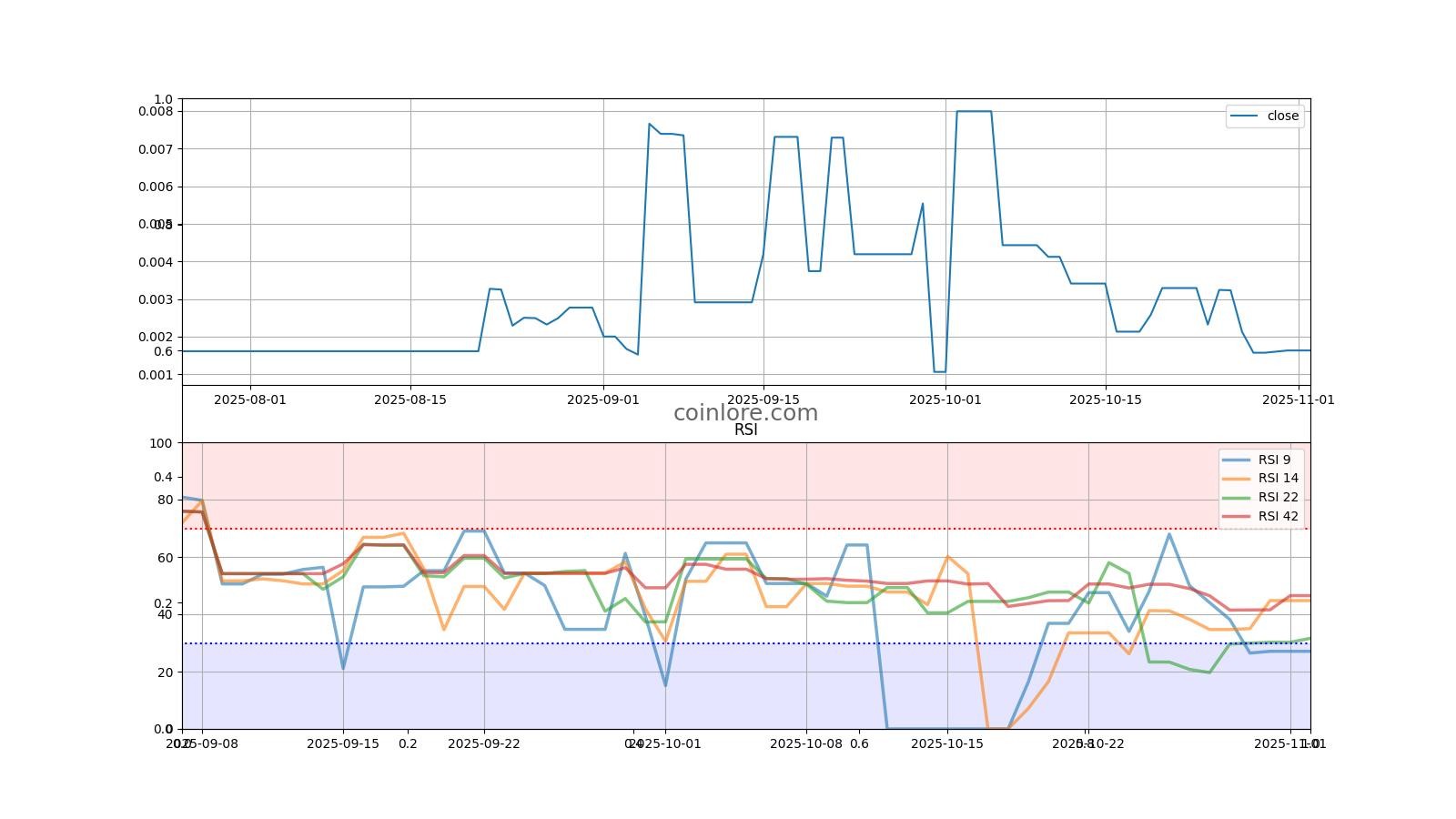 FashionTV Token RSI indicator