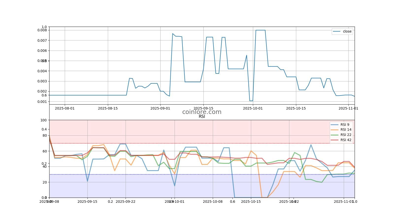 FashionTV Token RSI indicator