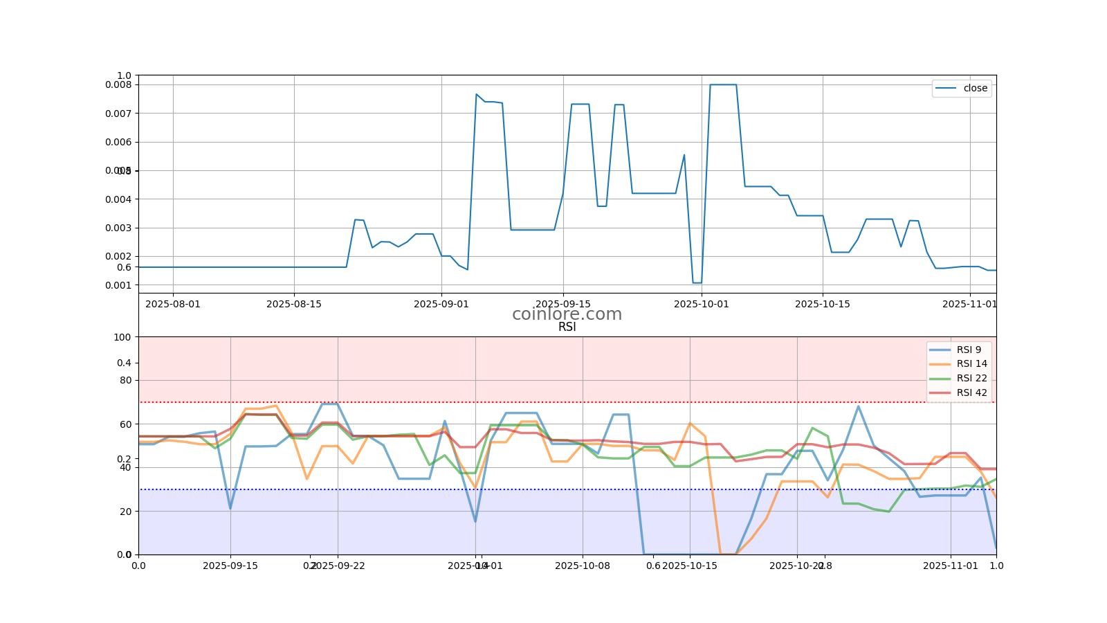 FashionTV Token RSI indicator