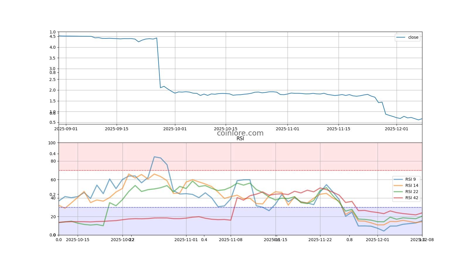 Fasttoken RSI indicator