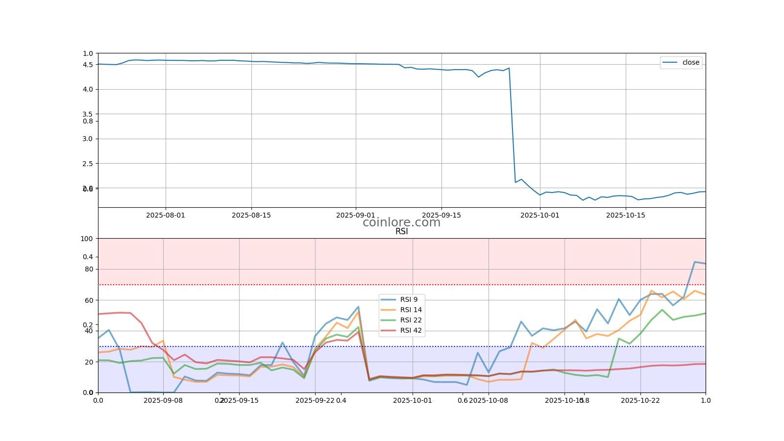 Fasttoken RSI indicator